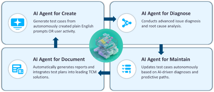 Innova Solutions Partnerships – Functionize