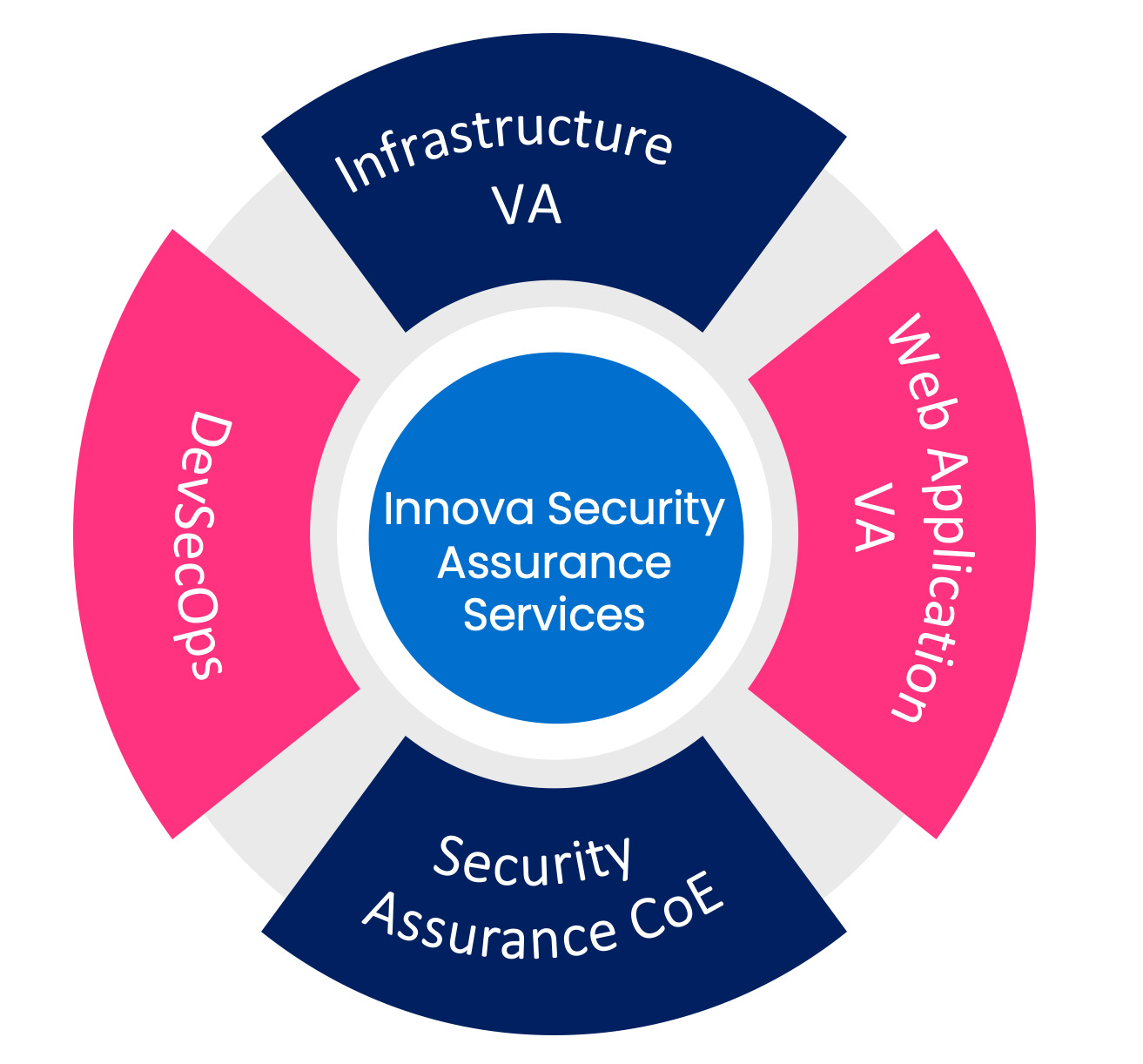 Digital Transformation - innovasolutions