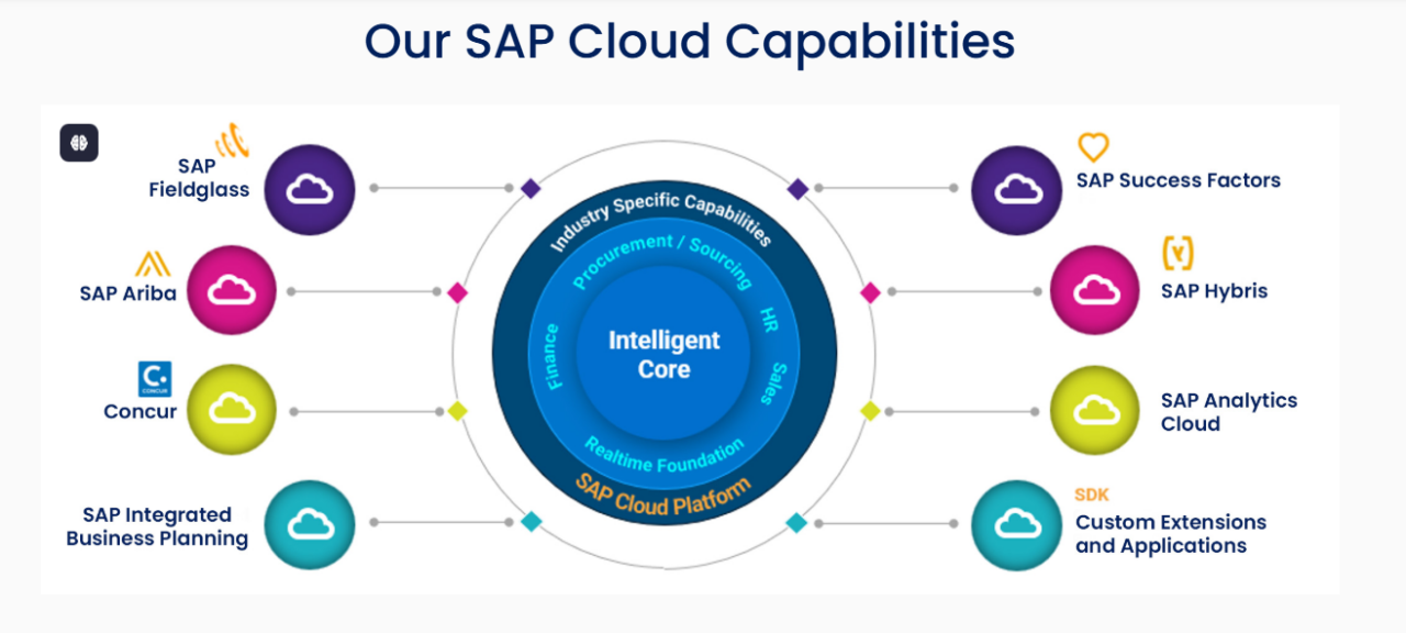 Innova Solutions Partnerships – SAP