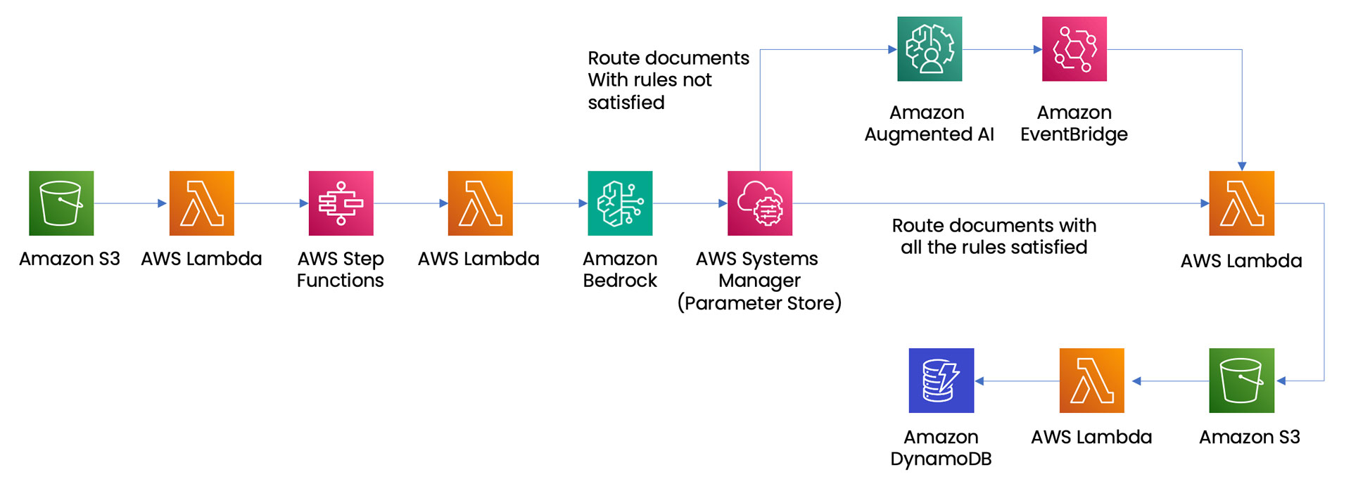 GenAI-Powered Document Processing - innovasolutions