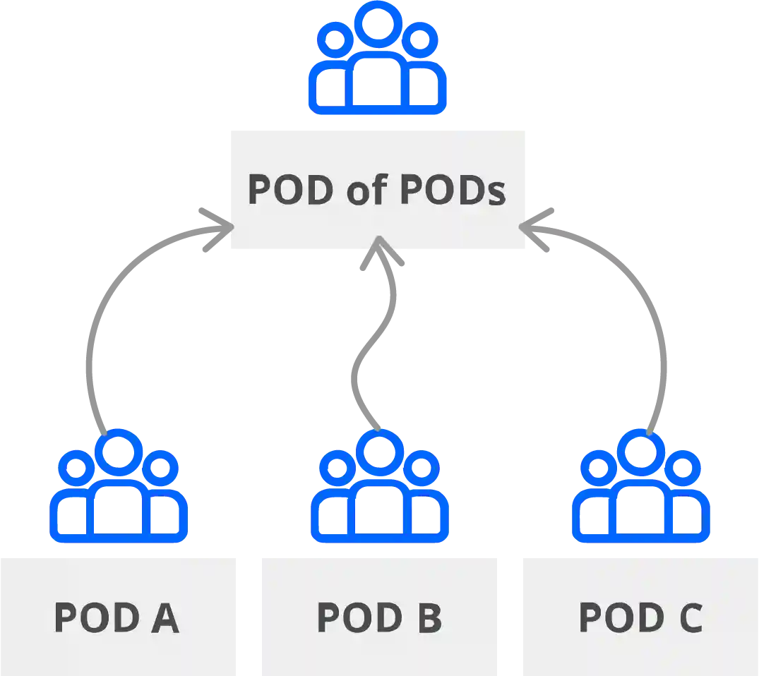 Empowering Digital Product Teams With Agile PODs - innovasolutions