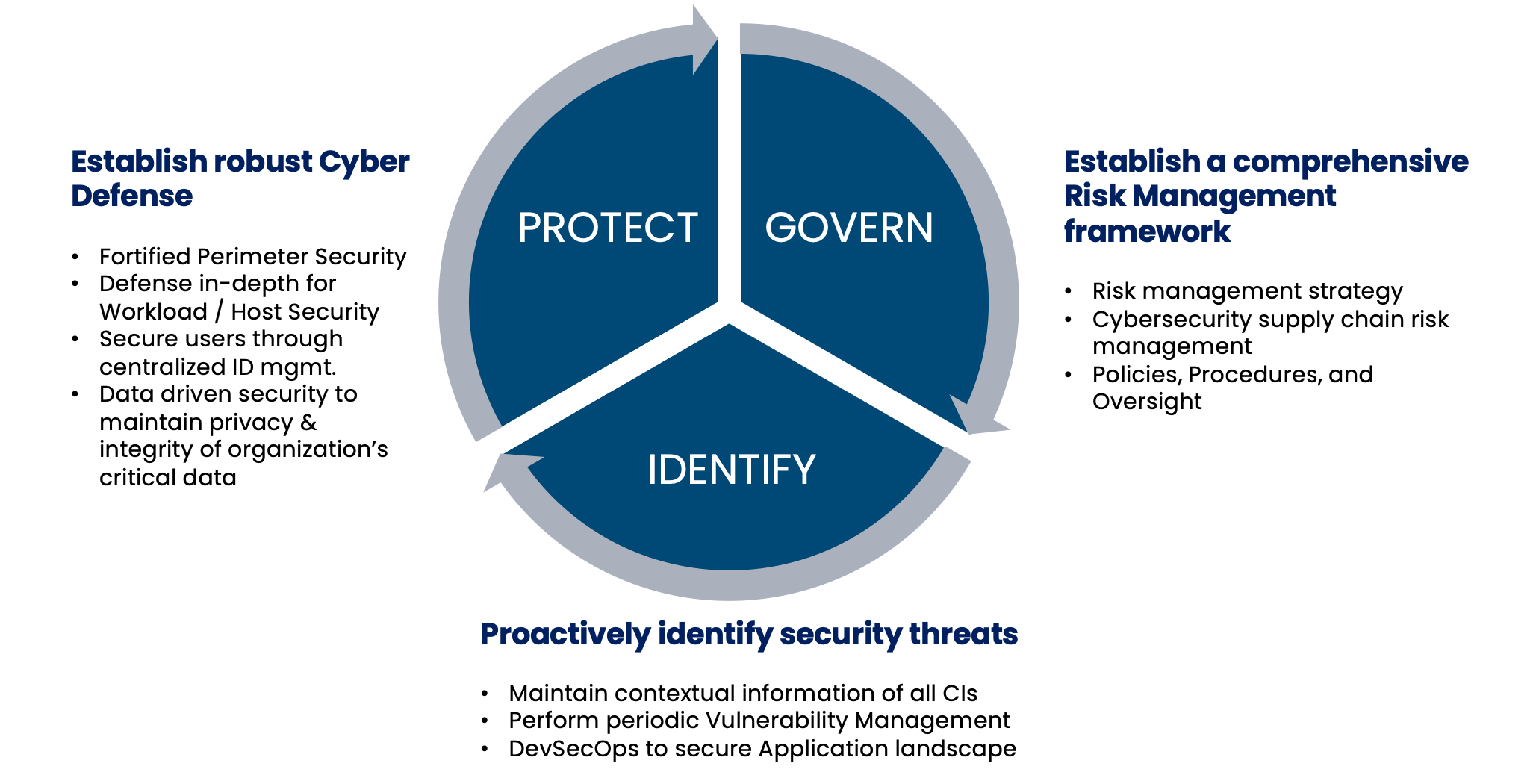 Building a Fortified Cloud Posture: Cybersecure Architecture by Design (CAD) Using Cloud Native ...