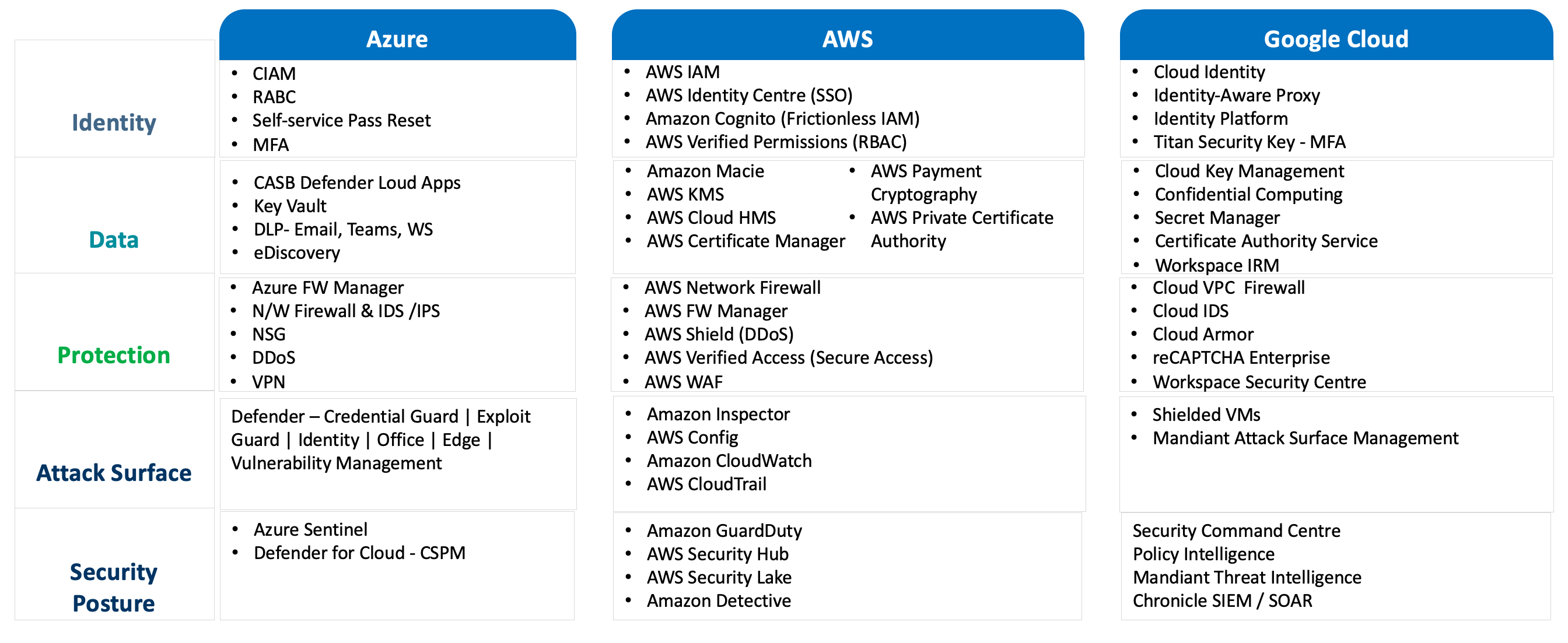 Building a Fortified Cloud Posture: Cybersecure Architecture by Design (CAD) Using Cloud Native ...