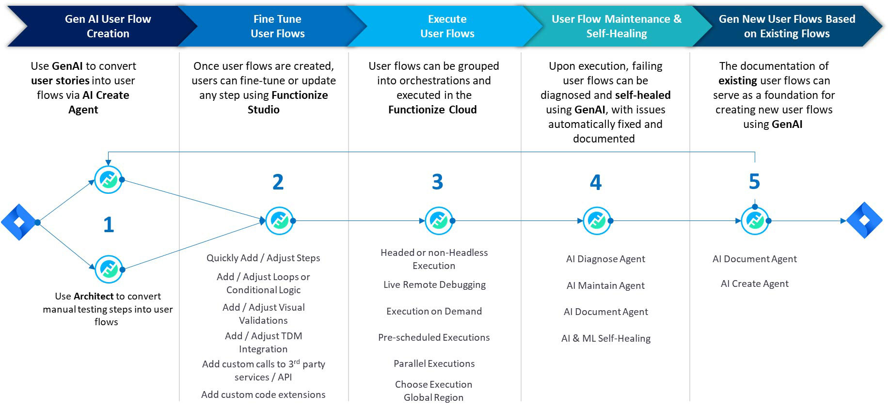 Innova Solutions Partnerships – Functionize