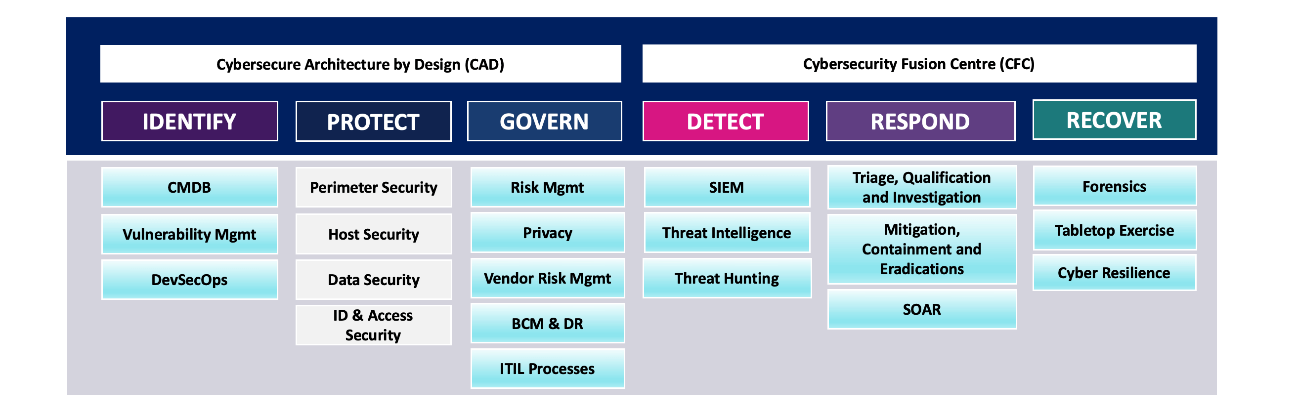 Building a Fortified Cloud Posture: Cybersecure Architecture by Design (CAD) Using Cloud Native ...