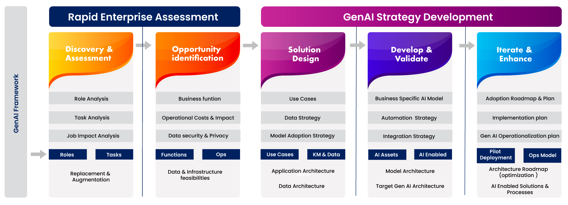GenAI - innovasolutions