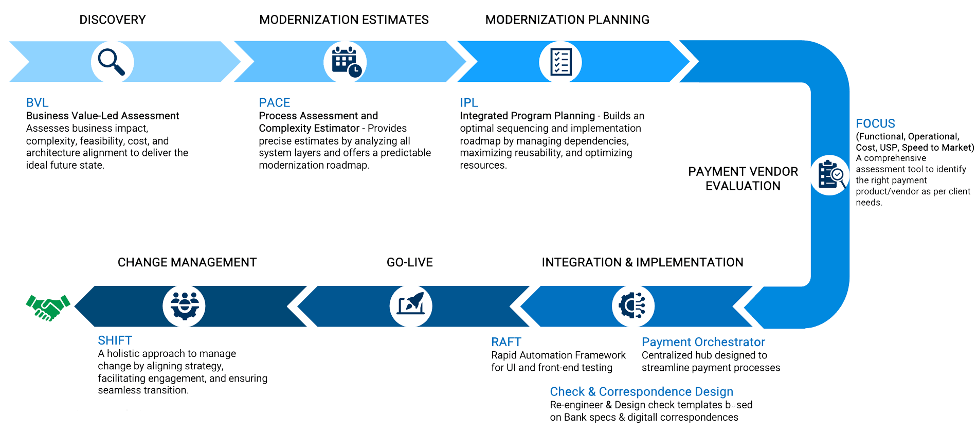 Payment Modernization - innovasolutions
