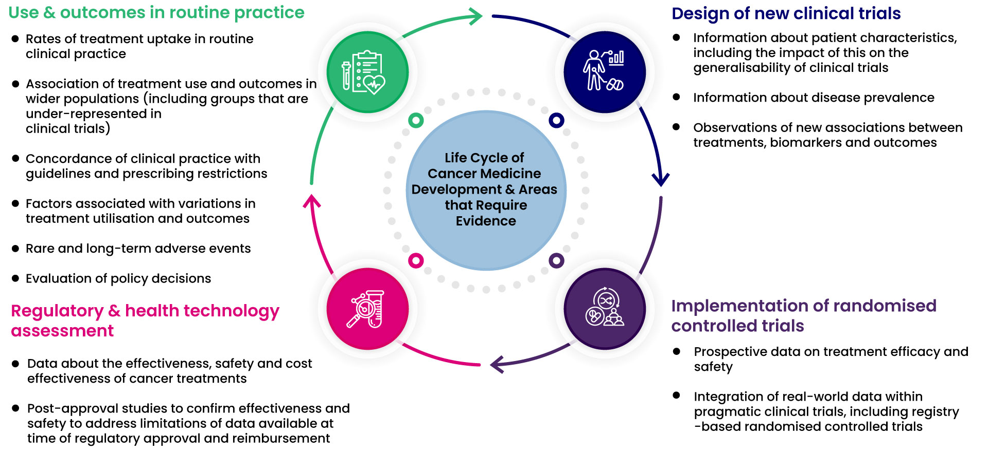 Real-World Evidence in Oncology